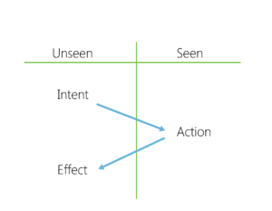 How to Manage Miscommunication: Intent/Action/Effect - The Ripple ...
