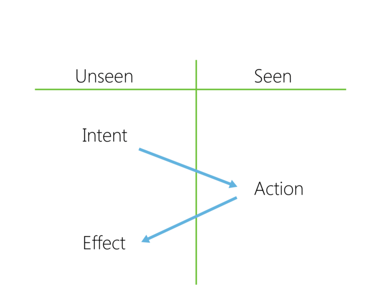 How to Manage Miscommunication: Intent/Action/Effect – The Ripple ...